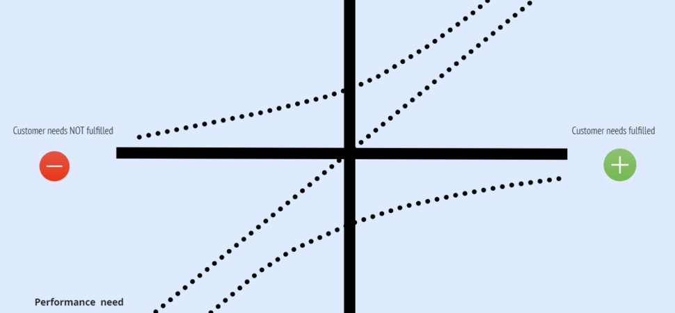 Model KANO - The Lean Six Sigma Company