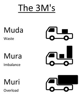 Muda, Mura, Muri: 3 źródła marnotrawstwa - The Lean Six Sigma Company